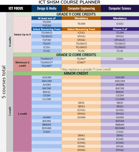 ICT SHSM – Technological Education